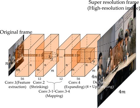 This Is The Network Structure Of Fsrcnn We Set The Upscaling Factor Of