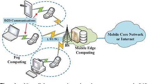 Figure 1 From Energy Efficient Computation Offloading In 5g Cellular Networks With Edge