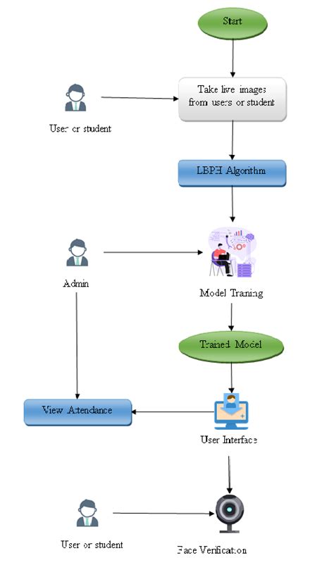 Face Recognition Attendance System