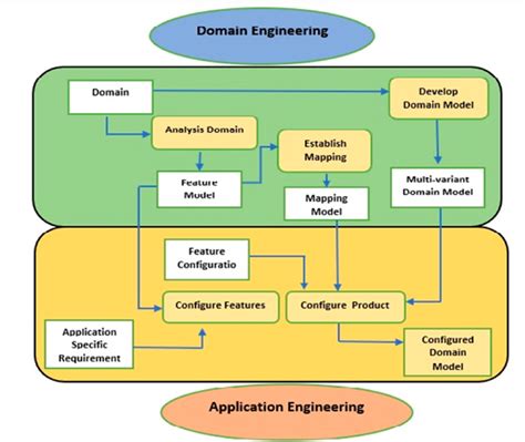 software product line engineering [13] download scientific diagram