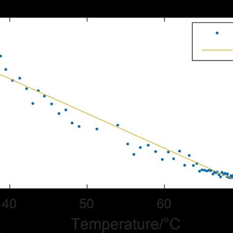 Correlation Between Texture Features And Temperature In Vitro