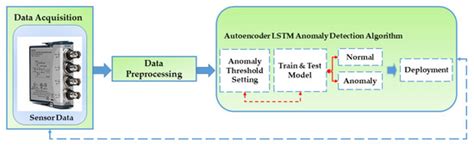 Lstm Autoencoder For Vibration Anomaly Detection In Vertical Carousel