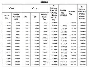 Common Multiplication Factor Need To Be Hiked To 3 15 From 2 57 Irtsa Justification Central