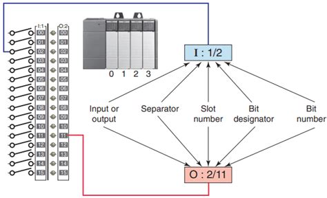 Memory Map For Plc Processor Your Electrical Guide