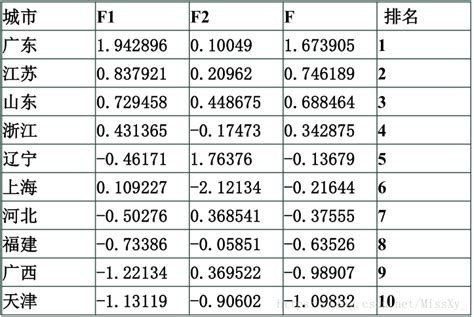 主成分分析在spss中的操作应用进行主成分分析主要步骤如下 1 指标数据标准化spss软件自动执行 2 指标之间 Csdn博客