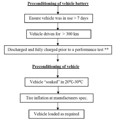 Preconditioning Procedures For Battery And Vehicle Following Regulation