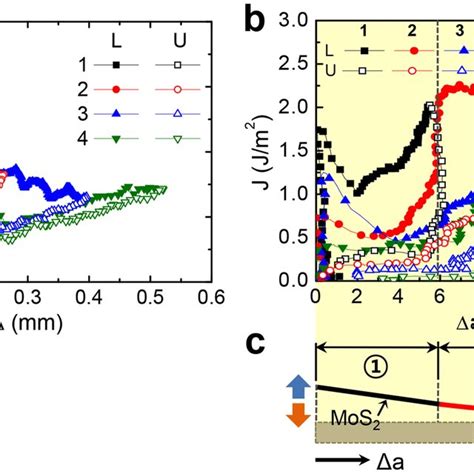 Results From A Specimen Subject To Four Continuous Loading And