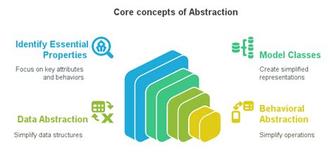 Encapsulation And Abstraction Software System Design