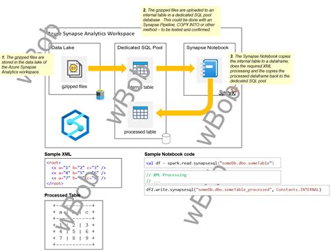 Scala Sparksynapse Optimal Handling Huge Gzipped Xml File 600mb