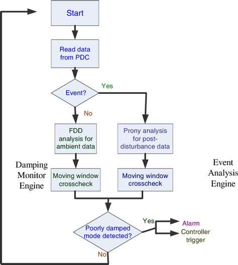 Figure 1 From Oscillation Monitoring System Using Synchrophasors