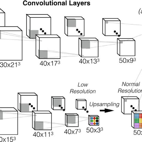 our baseline cnn consists of four layers with 5 3 kernels for feature