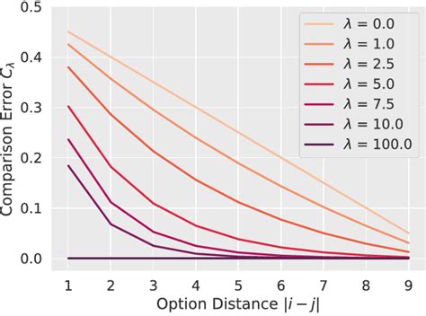 comparison errors across absolute distance between options