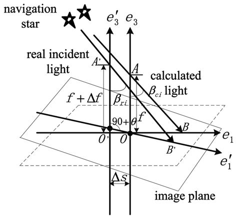 Sketch Of Complete Error Propagation Download Scientific Diagram