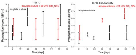 SiO2 Nanoparticles Acrylate Formulations For Core And Cladding In Planar Optical Waveguides