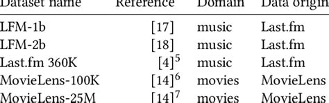Integrated Datasets With Domain And Data Origin Download Scientific