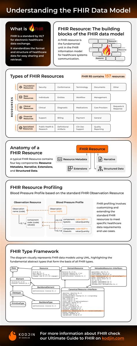 HL FHIR Data Model A Deep Dive Explanation