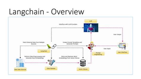 Genai Langchain Llamaindex Nlp To Sql Pptx