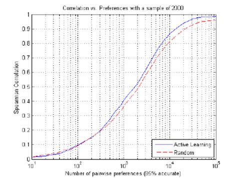 Simulation Results For Converting Pairwise Preferences To An Absolute