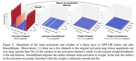 R Smoothquant Accurate And Efficient Post Training Quantization For Large Language Models