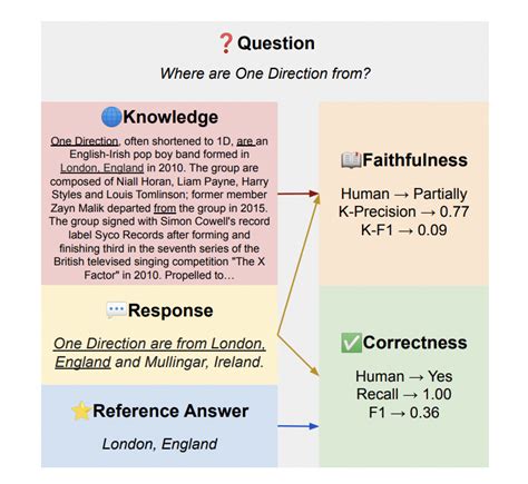 This Ai Research Evaluates The Correctness And Faithfulness Of