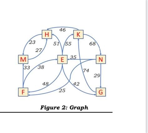 Solved Figure Graph Chegg