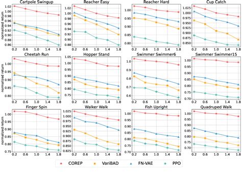Figure D 4 From Tackling Non Stationarity In Reinforcement Learning Via Causal Origin