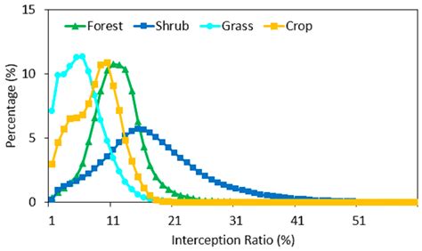 Developing The Remote Sensing Gash Analytical Model For Estimating Vegetation Rainfall