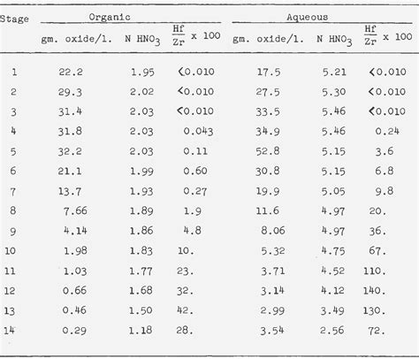Table 1 From Separation Of Hafnium From Zirconium Using Tributyl Phosphate Semantic Scholar