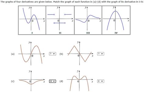 [get answer] the graphs of four derivatives are given below match the graph of each function in