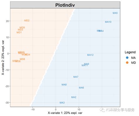 Pls Da代替pca试试降维效果？plsda Csdn博客