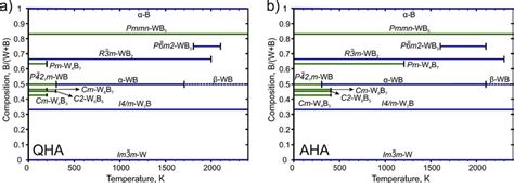 Temperature Composition Phase Diagrams Calculated Using A Qha And B