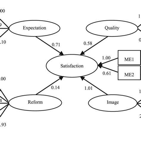 Patient Satisfaction Structural Equation Model Path Diagram Source