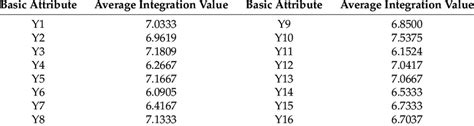 Average Integration Value Of Each Attribute Download Scientific Diagram