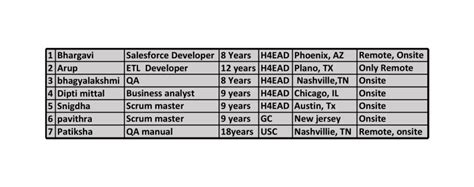 Consultants Work Like Javafullstack Javabackenddeveloper Sapfico Samuel Pradeep