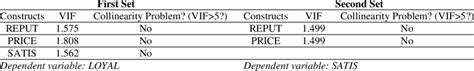Collinearity Assessment Download Table