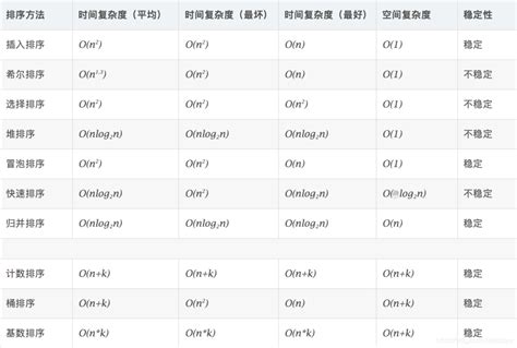 十大经典排序算法的复杂度分析 排序算法时间复杂度 csdn博客