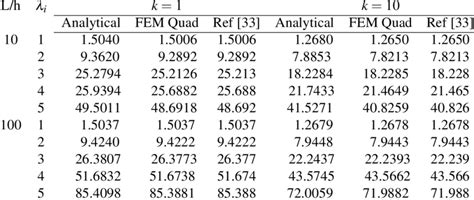 Literature Comparison Of Clamped Free Euler Bernoulli Beam Download Scientific Diagram