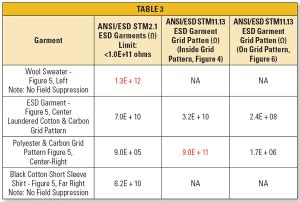 Risk Of Esd Sensitive Devices In Proximity To Ansiesd Stm21 Compliant