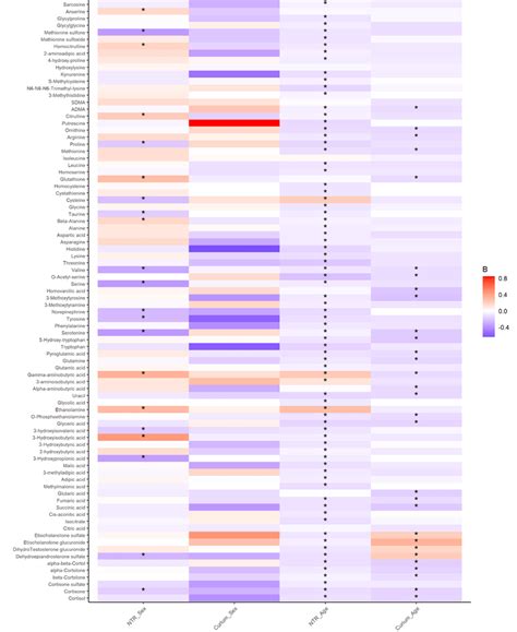 Associations Of Sex And Age With Metabolites In The NTR And LUMC Curium Download Scientific