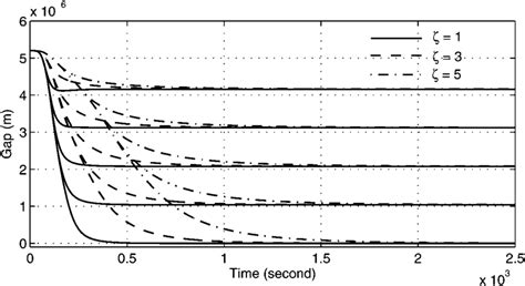 Responses Of Voltage Controlled Parallel Plate Electrostatic Actuators Download Scientific