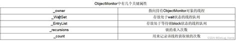 Synchronized 的底层分析javasynchronized底层是cobject Monitor的monitor Lock Csdn博客