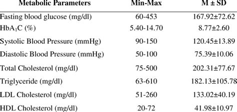 Distribution Of Metabolic Parameters In Diabetic Individuals Download