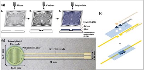 Various Microelectrode Array Designs A Mea With Dissolved Oxygen Download Scientific