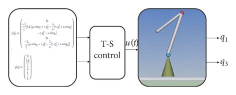 State Feedback Fuzzy Block Diagram For The Dip System Download Scientific Diagram