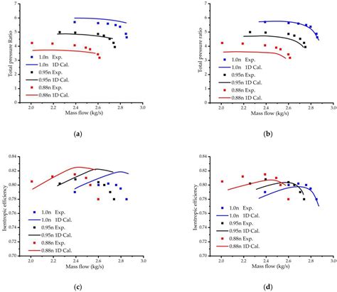 Modification And Validation Of 1d Loss Models For The Off Design Performance Prediction Of