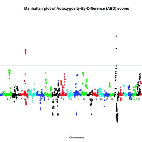 Manhattan Plots Of The Abd Analysis Of Nine Wgs Animals Kb P