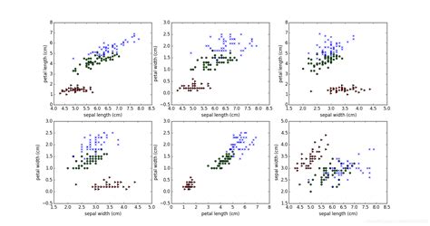 探索sklearn 鸢尾花数据集skleam不仅囊括了机器学习算法而且也自带了许多经典的数据集。 Csdn博客