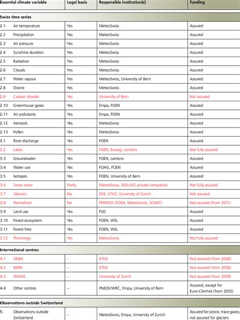 Overview Of Essential Climate Variables The Legal Basis And