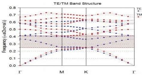 Photonic Band Gap In Te And Tm Modes Is Shown In The Band Gap Figure Download Scientific Diagram