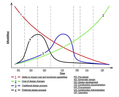 Macleamy Curve How Bim Affects The Design Process